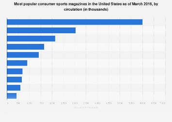 Circulation of most popular consumer sports magazines in the U.S. 2016 ...