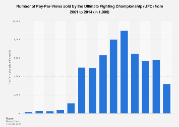 UFC Pay-Per-Views sold 2001-2014| Statista