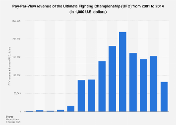 UFC Pay-Per-View revenue 2001-2014| Statista