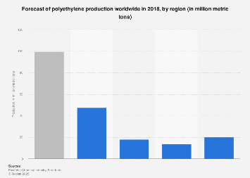 PE regional production forecast 2018| Statista
