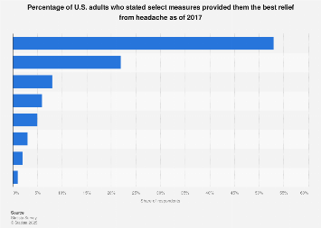 Best measures to relieve headache U.S. 2017| Statista