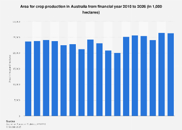 Australia: land area of crops 2026| Statista