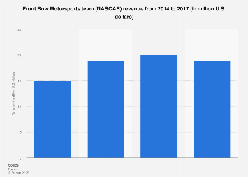NASCAR Front Row Motorsports revenue 2014-2017| Statista