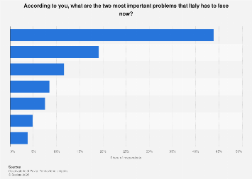 Opinion on the two most important problems to face Italy 2017 | Statista