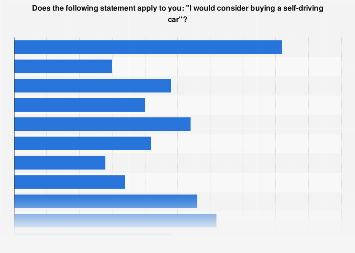 Self-driving cars: potential purchasers by region 2017 survey | Statista
