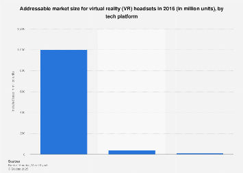VR headset addressable market size 2016| Statista