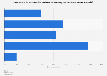 Movie critic reviews influence in the U.S. 2017| Statista