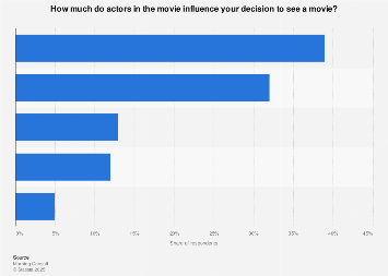Actors in the movie influence in the U.S. 2017| Statista
