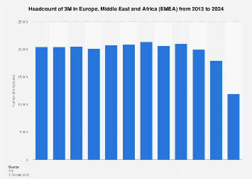 3M headcount EMEA 2023| Statista