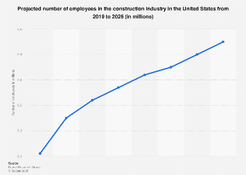 U.S. employment projection for construction industry 2026| Statista