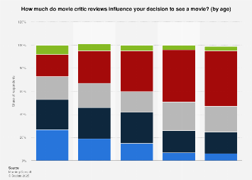 Movie critic reviews influence in the U.S. by age 2017| Statista
