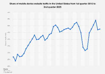 U.S. percentage of mobile traffic 2025| Statista