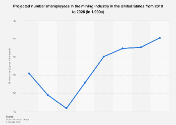 U.S. employment projection for mining industry 2026| Statista