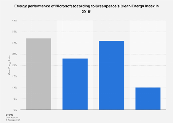 Energy performance of Microsoft 2016 | Statista