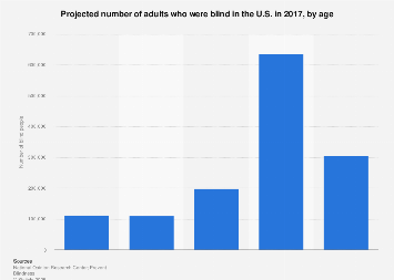 Projected number of blind adults United States by age 2017| Statista