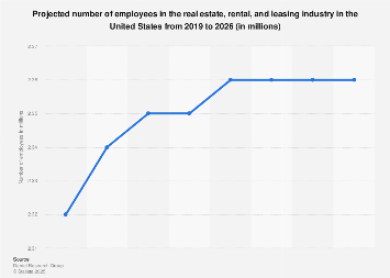 U.S. employment projection for real estate, rental, and leasing ...