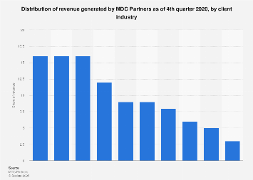 MDC Partners revenue by client industry 2020| Statista