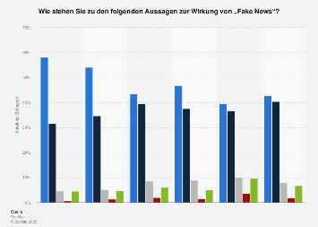 Fake News: Umfrage zur Wirkung von Falschmeldungen in Deutschland 2017 ...