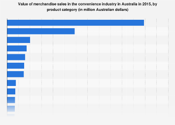 Australia - value of the convenience industry by product 2015 | Statista
