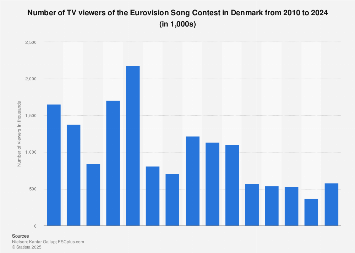 Denmark: TV viewers of the ESC 2024 | Statista