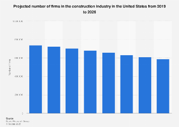 Forecast of firms in the construction industry U.S. 2026 | Statista