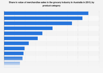 Australia - value share of the grocery industry by product 2015| Statista