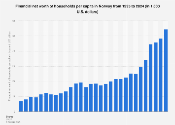 Financial net worth of households per capita Norway| Statista