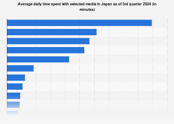 Japan: daily time spent with media 2024| Statista