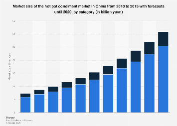 China: sales revenue of hot pot condiment market by category 2020 ...