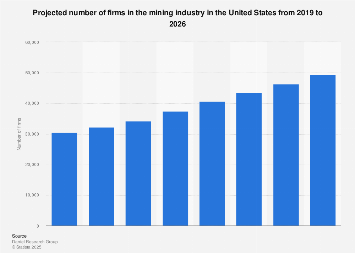 Projection of firms in the mining industry U.S. 2026| Statista