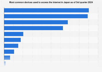 Japan: leading internet access devices 2024| Statista