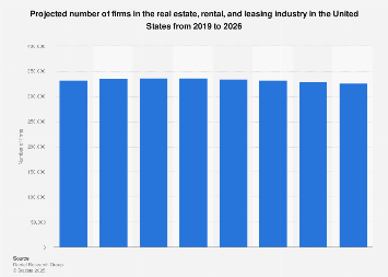 Projection of firms in the real estate, rental and leasing industry U.S ...