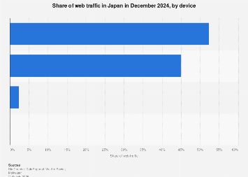 Japan: share of web traffic by device 2024| Statista