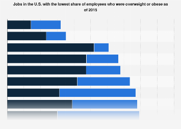 Jobs with least overweight or obese employees United States 2015| Statista
