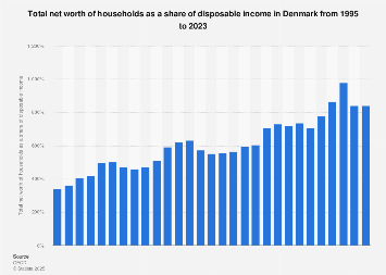 Worth of households as share of disposable income Denmark| Statista
