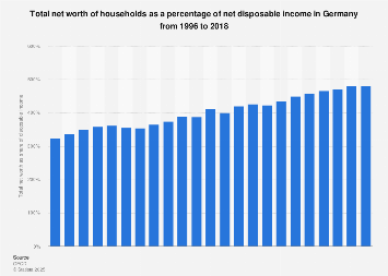 Net worth of households as share of disposable income Germany 1996-2018 ...