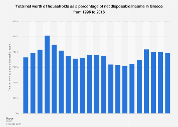 Net worth of households as share of disposable income Greece 1996-2016 ...