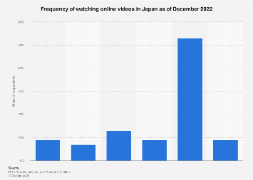 Japan: online video viewing frequency| Statista