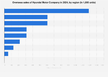 Hyundai Motor: global car sales by region 2024| Statista
