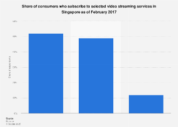 Singapore: popular video streaming services 2017| Statista