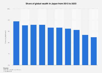 Japan: share of global wealth | Statista