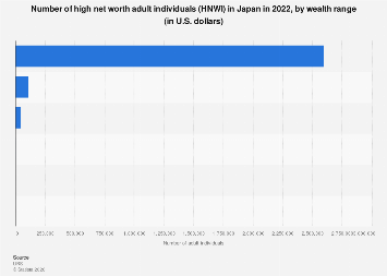 Japan: number of HNWIs by wealth range 2022| Statista