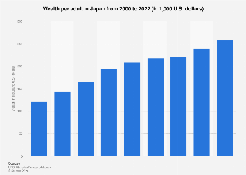 Japan: wealth per adult 2022| Statista