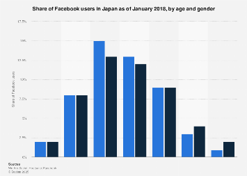 Japan: share of Facebook users by age and gender 2018 | Statista