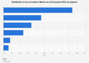 Car sales in Mexico by segment 2018| Statista