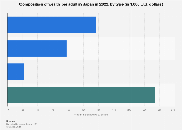Japan: composition of per capita wealth | Statista