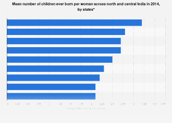 India - average children per woman ever born in northern states 2014 ...