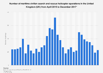 Maritime civilian search and rescue helicopter operations 2017| Statista