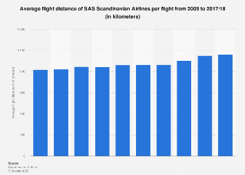 SAS: flight distance per flight 2009-2018 | Statista