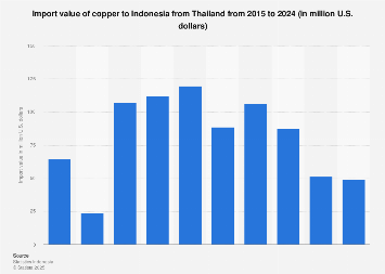 Indonesia: copper import value from Thailand 2024| Statista